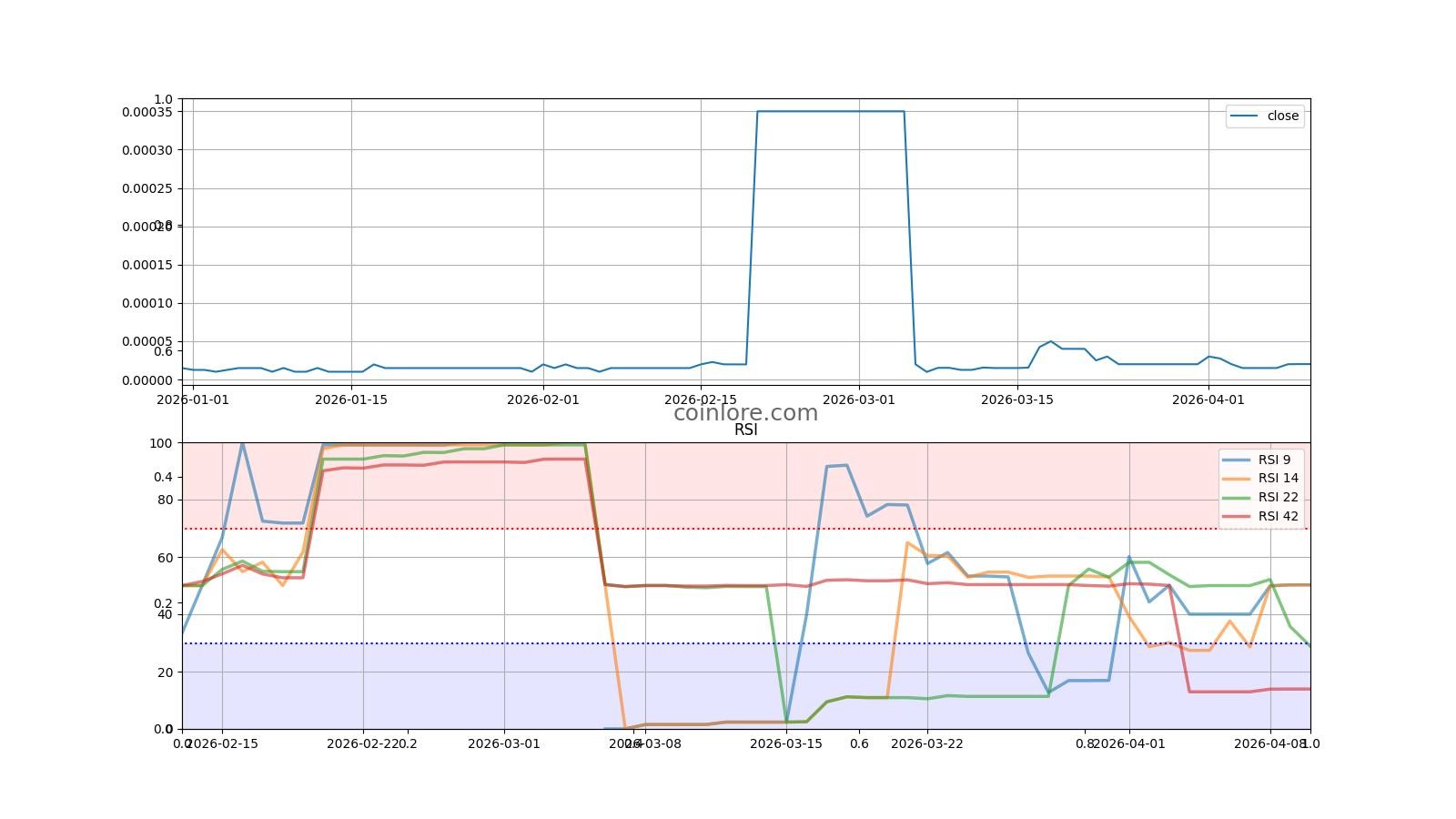 Saitama Inu RSI indicator