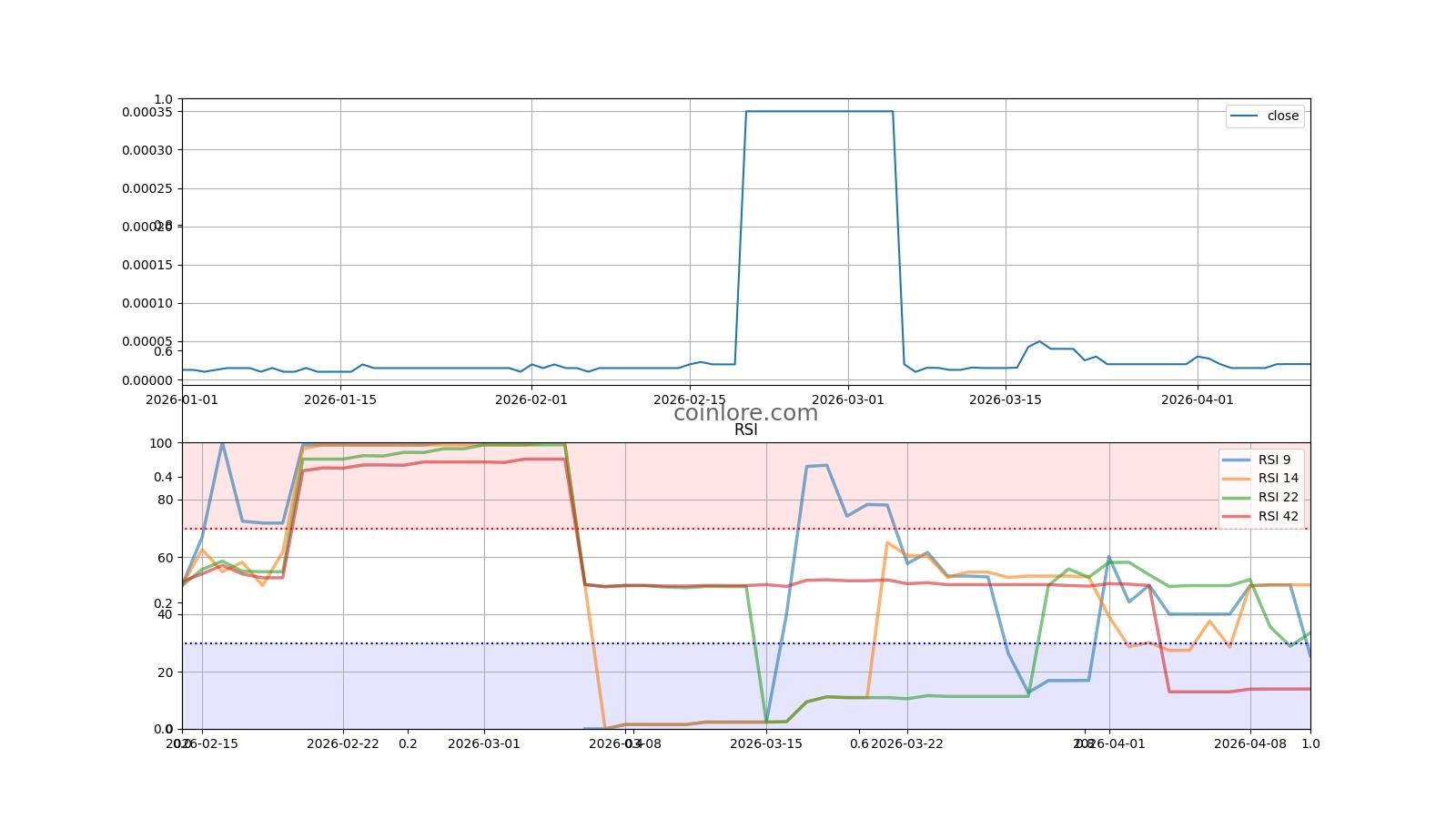 Saitama Inu RSI indicator