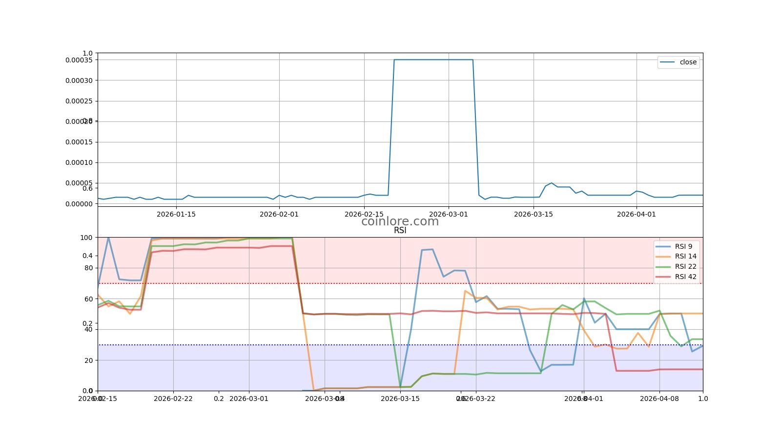 Saitama Inu RSI indicator