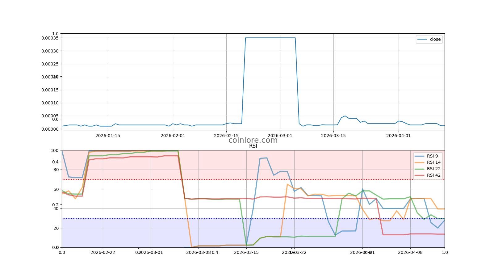 Saitama Inu RSI indicator