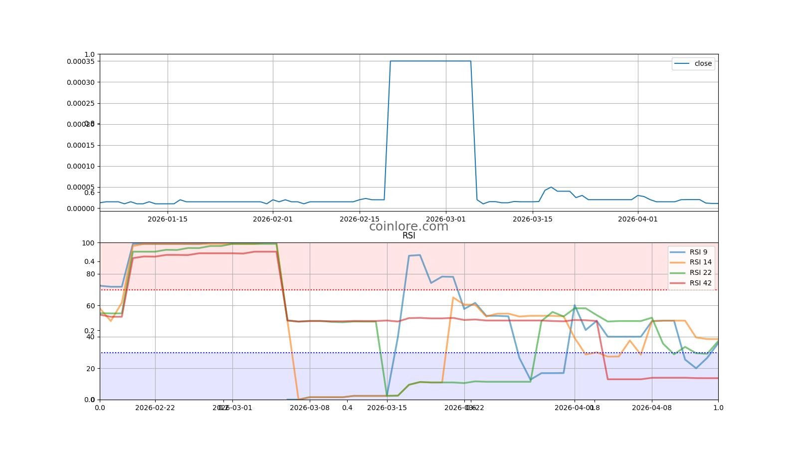 Saitama Inu RSI indicator