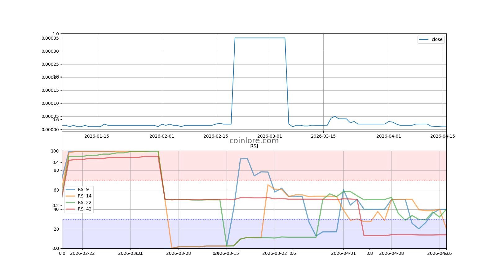 Saitama Inu RSI indicator