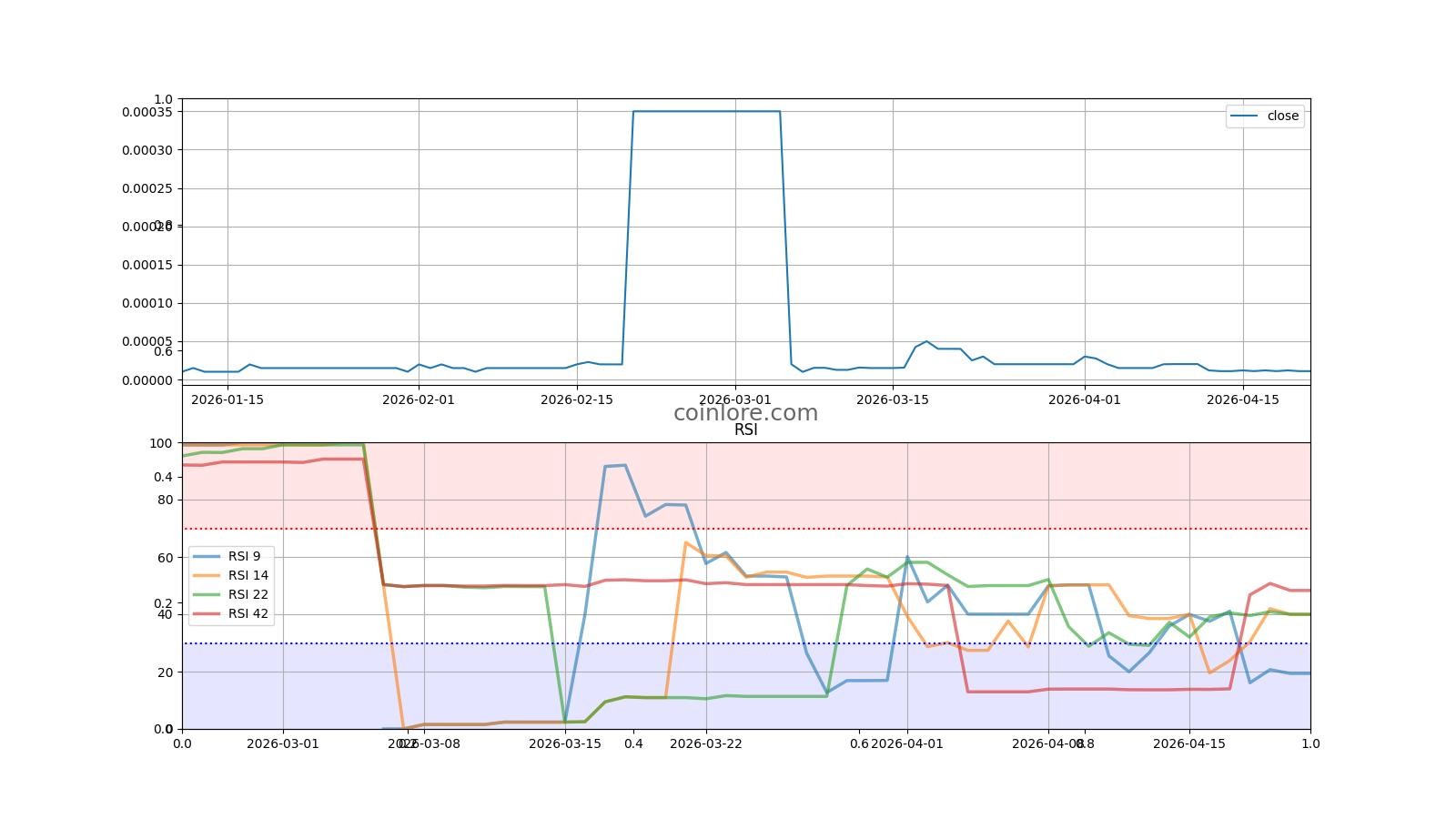 Saitama Inu RSI indicator