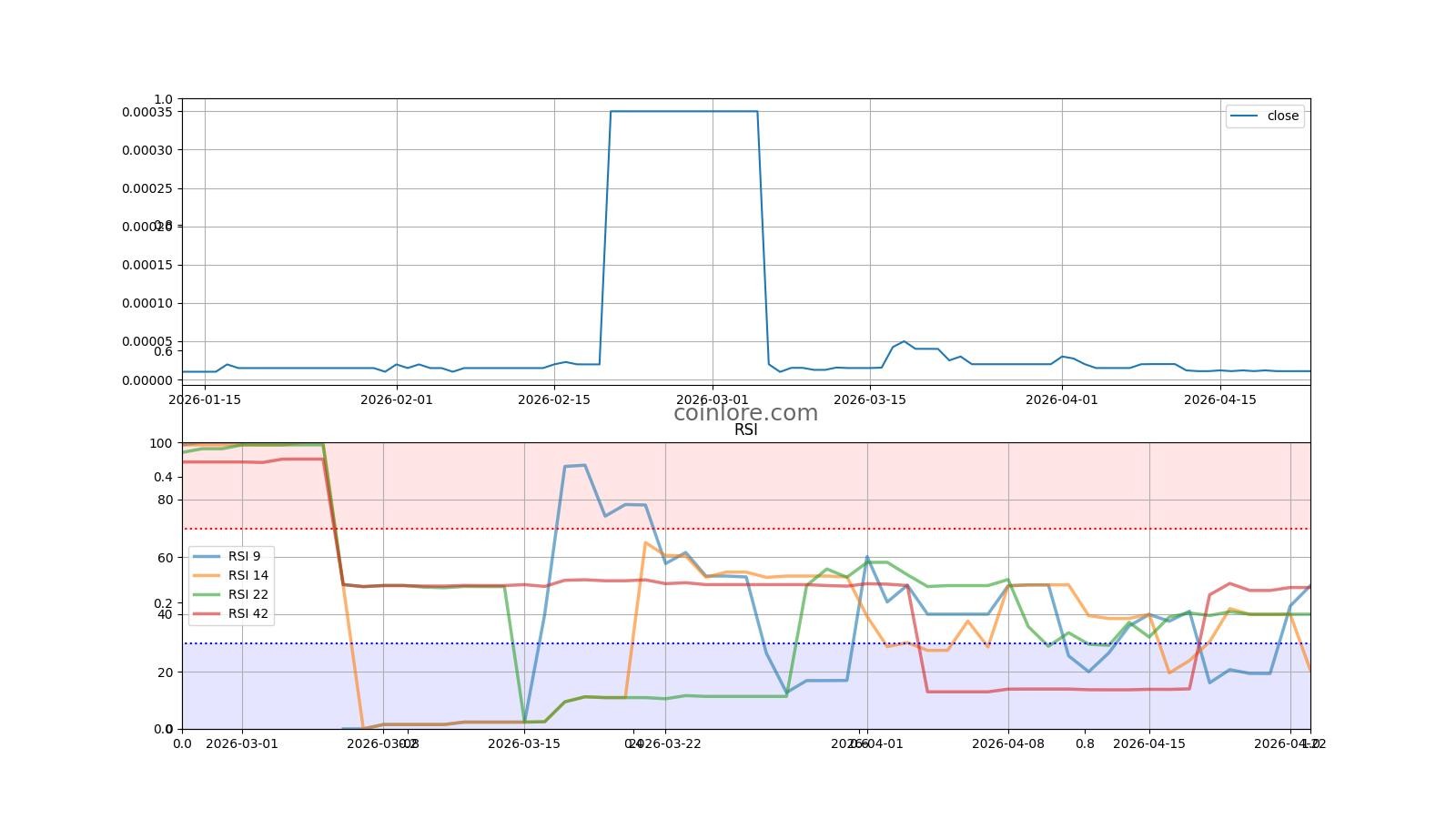 Saitama Inu RSI indicator