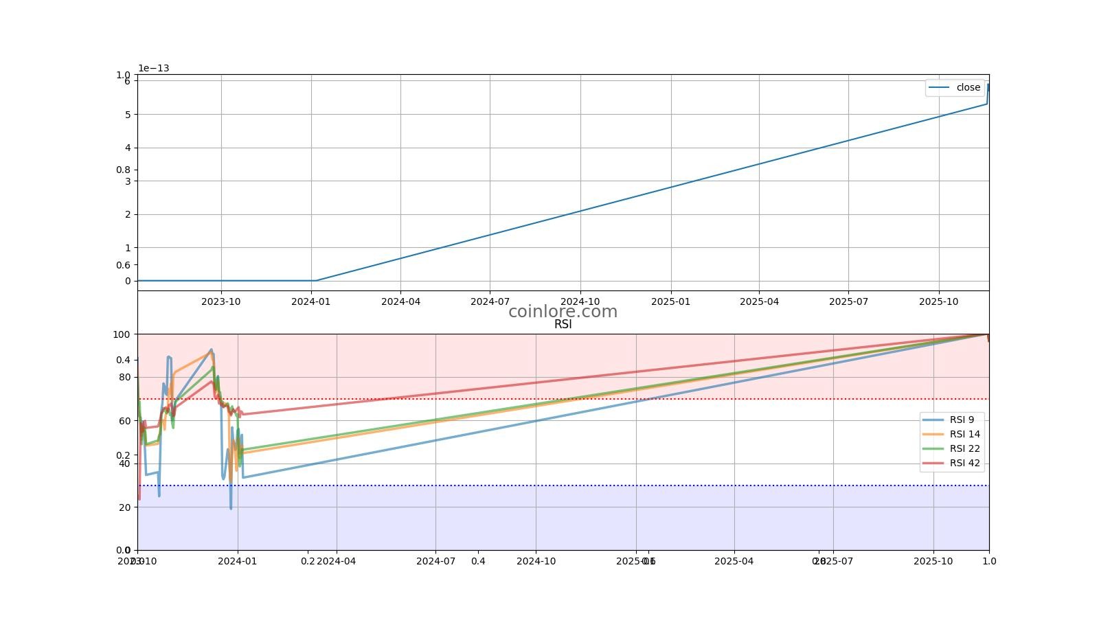 Saitanobi RSI indicator