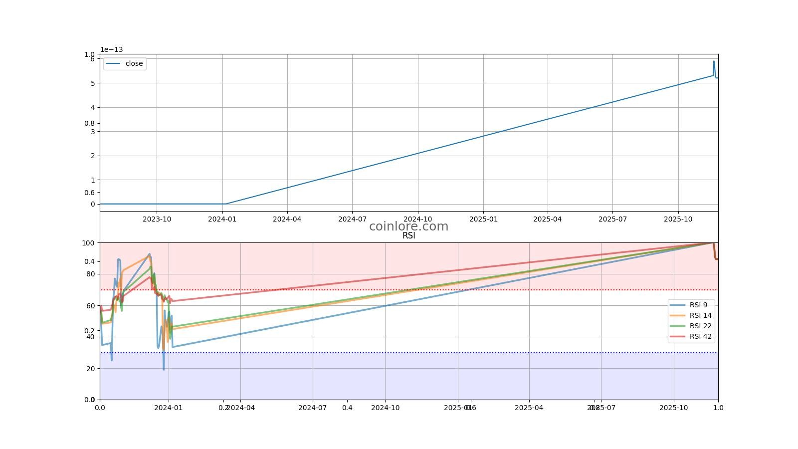 Saitanobi RSI indicator