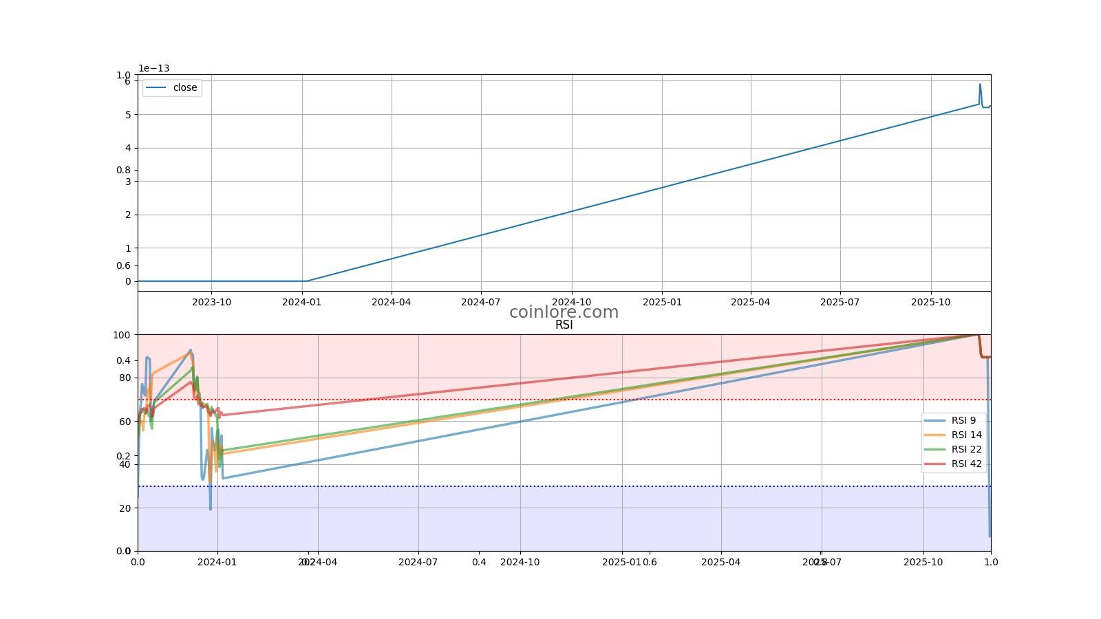 Saitanobi RSI indicator