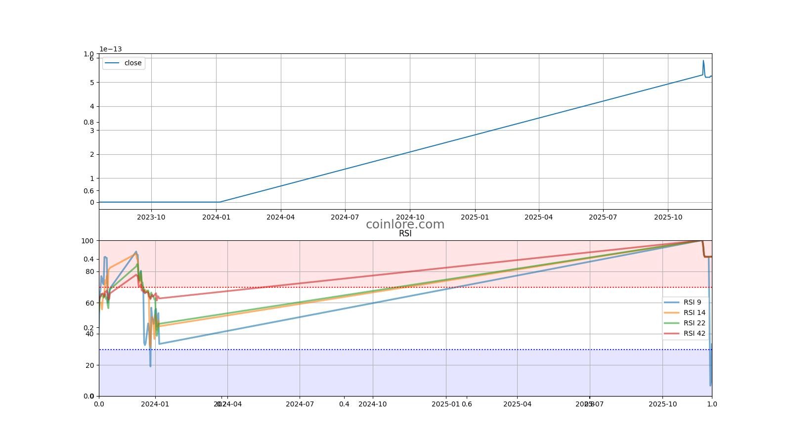 Saitanobi RSI indicator
