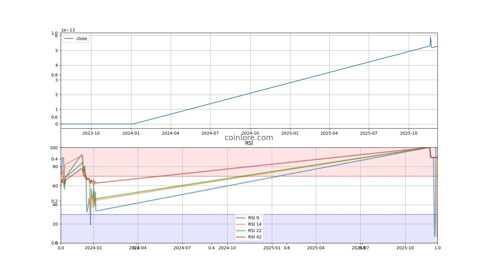 Saitanobi RSI indicator
