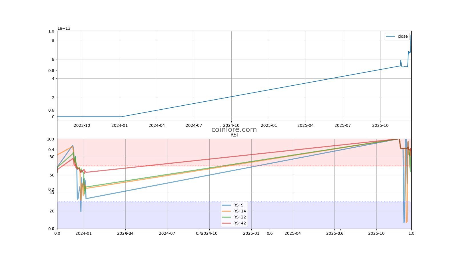 Saitanobi RSI indicator