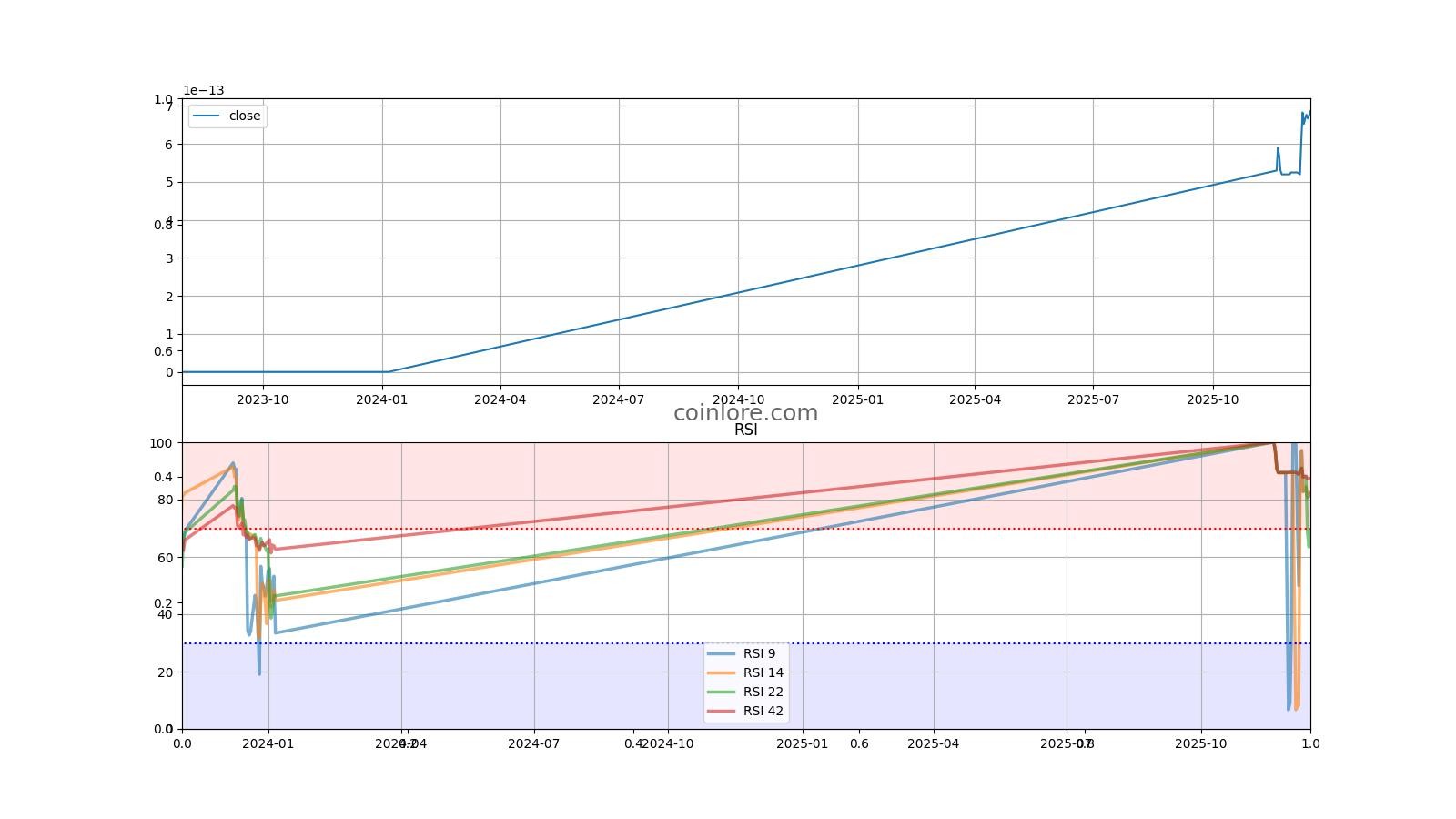 Saitanobi RSI indicator