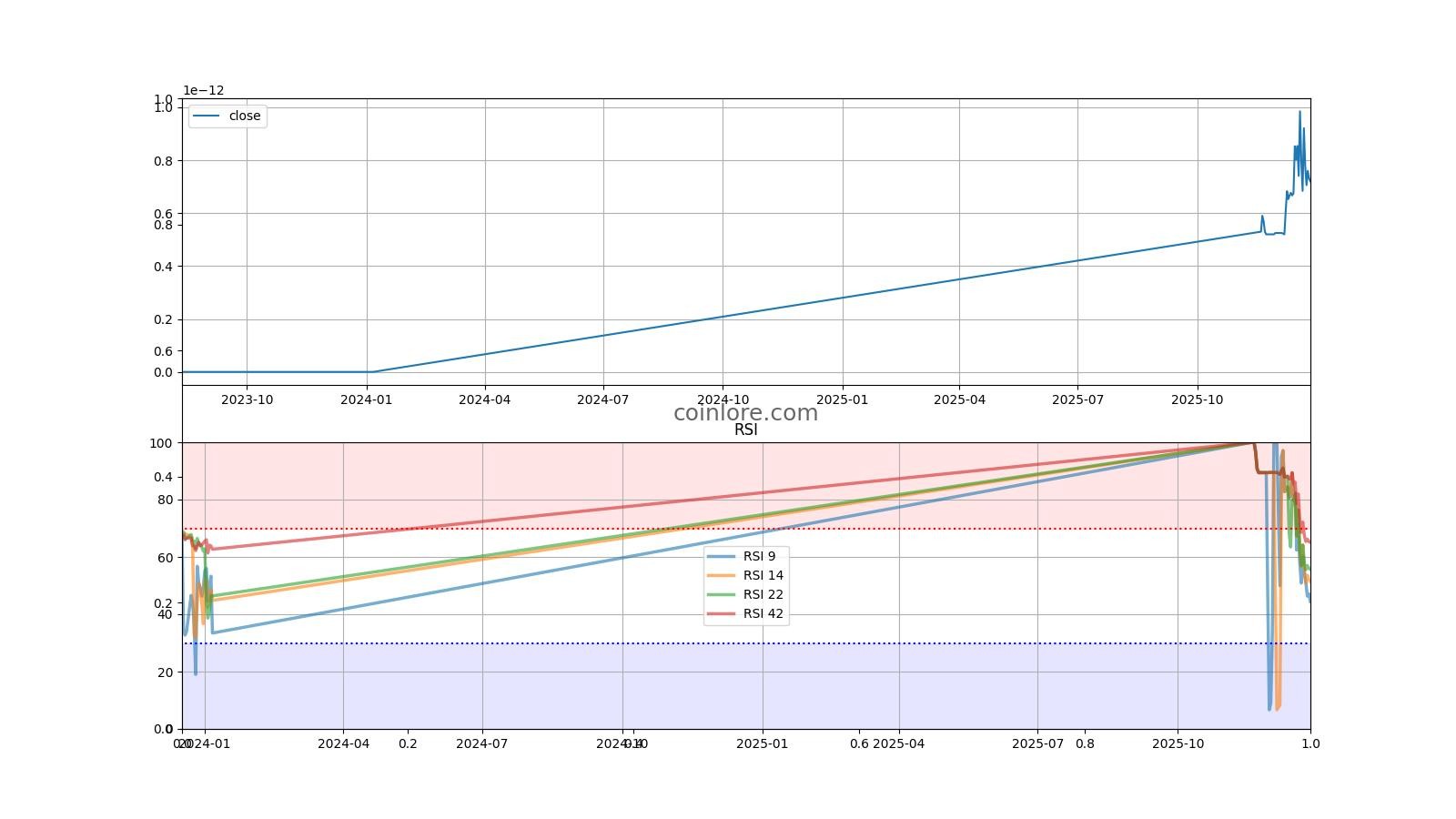 Saitanobi RSI indicator
