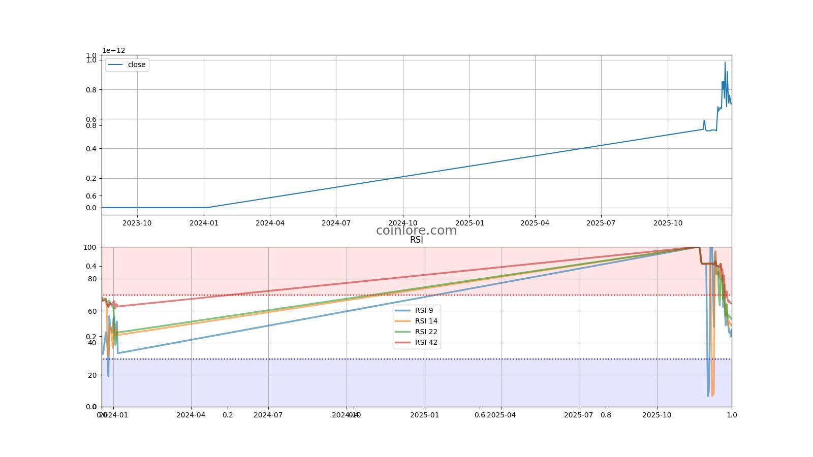 Saitanobi RSI indicator
