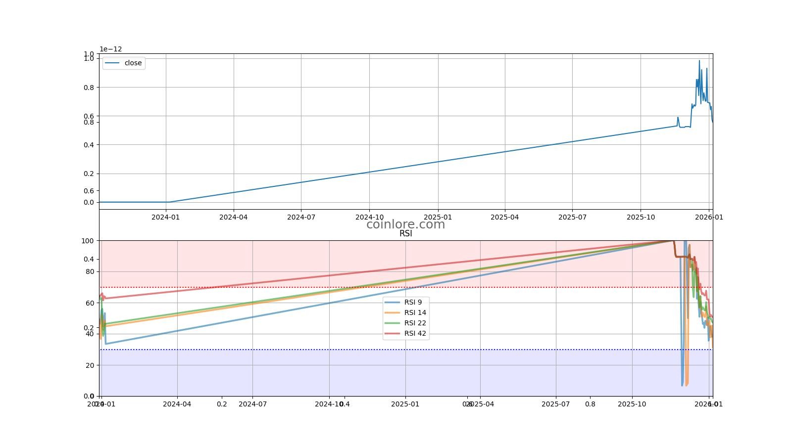 Saitanobi RSI indicator