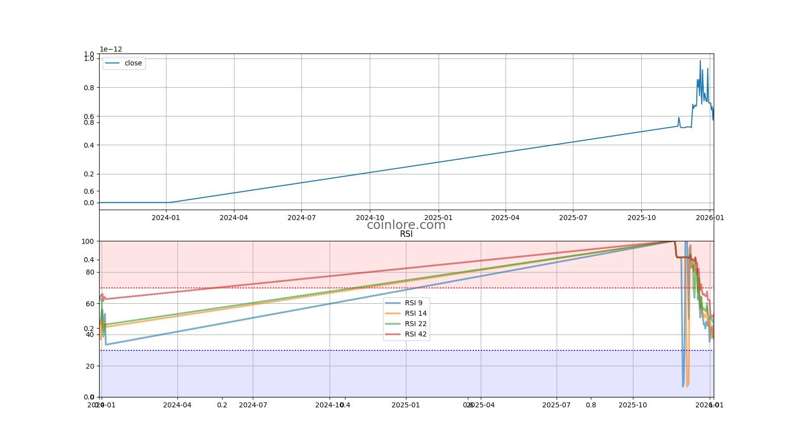 Saitanobi RSI indicator