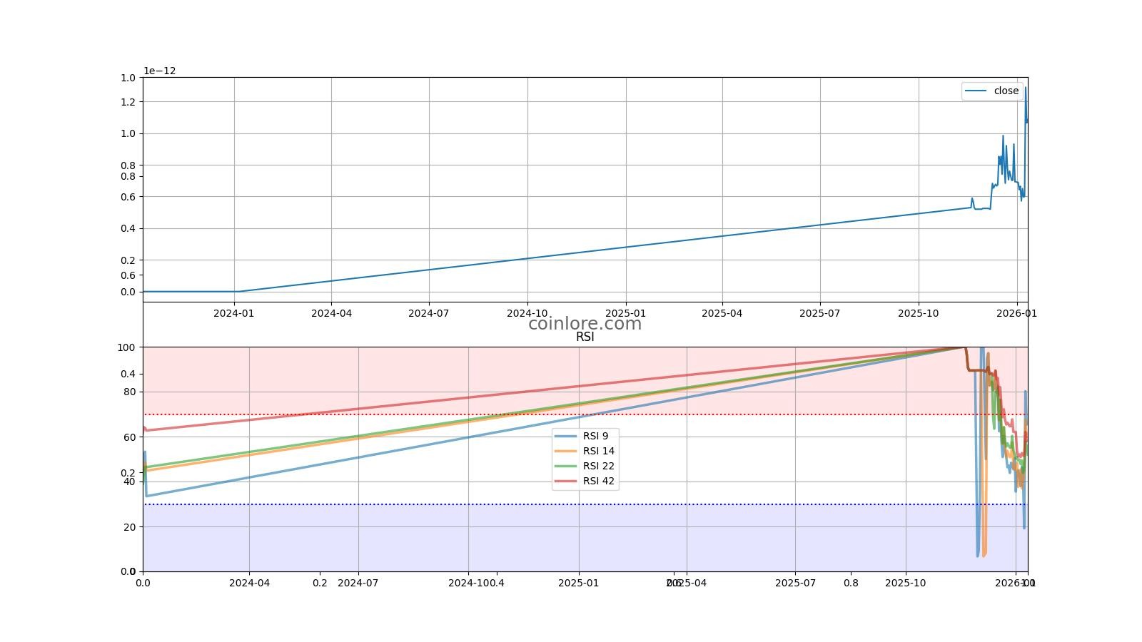 Saitanobi RSI indicator