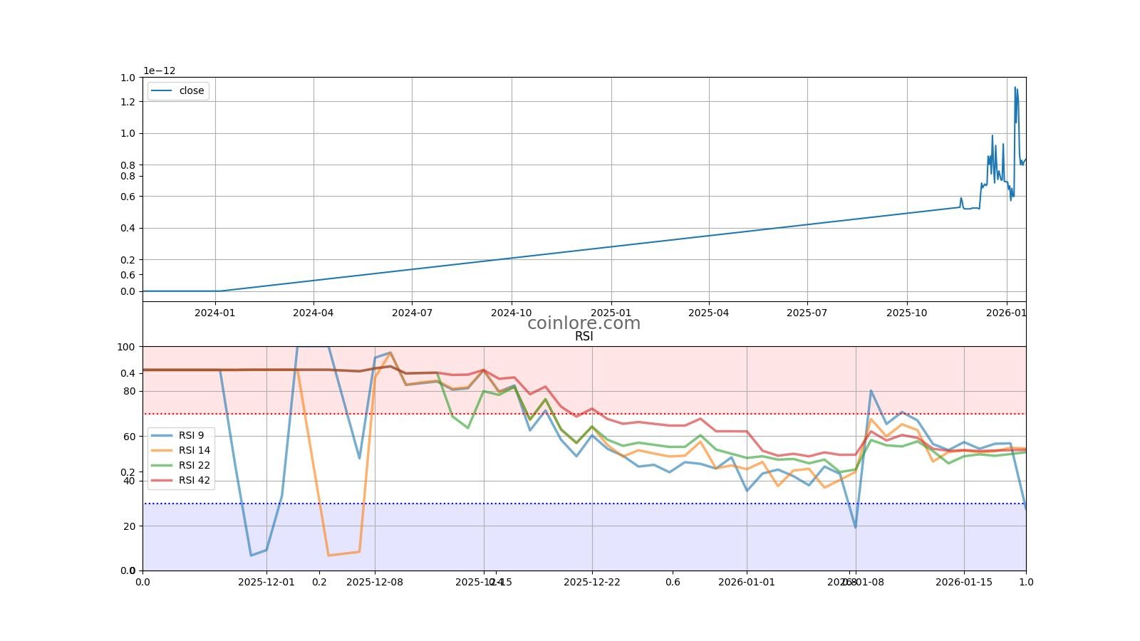 Saitanobi RSI indicator