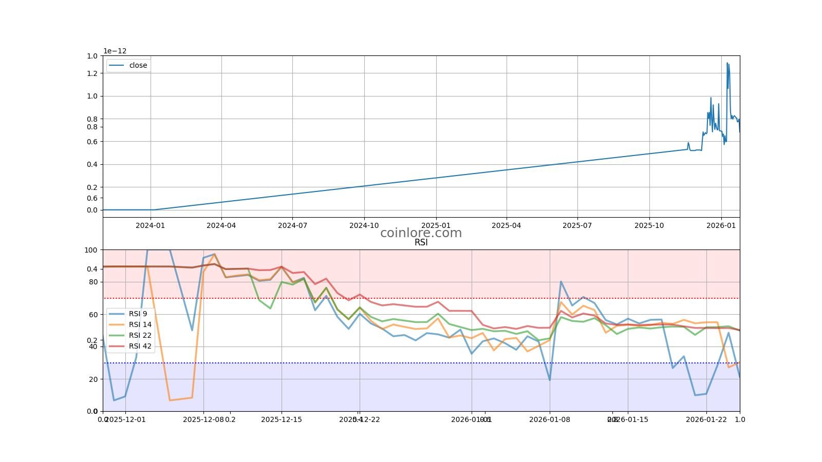 Saitanobi RSI indicator