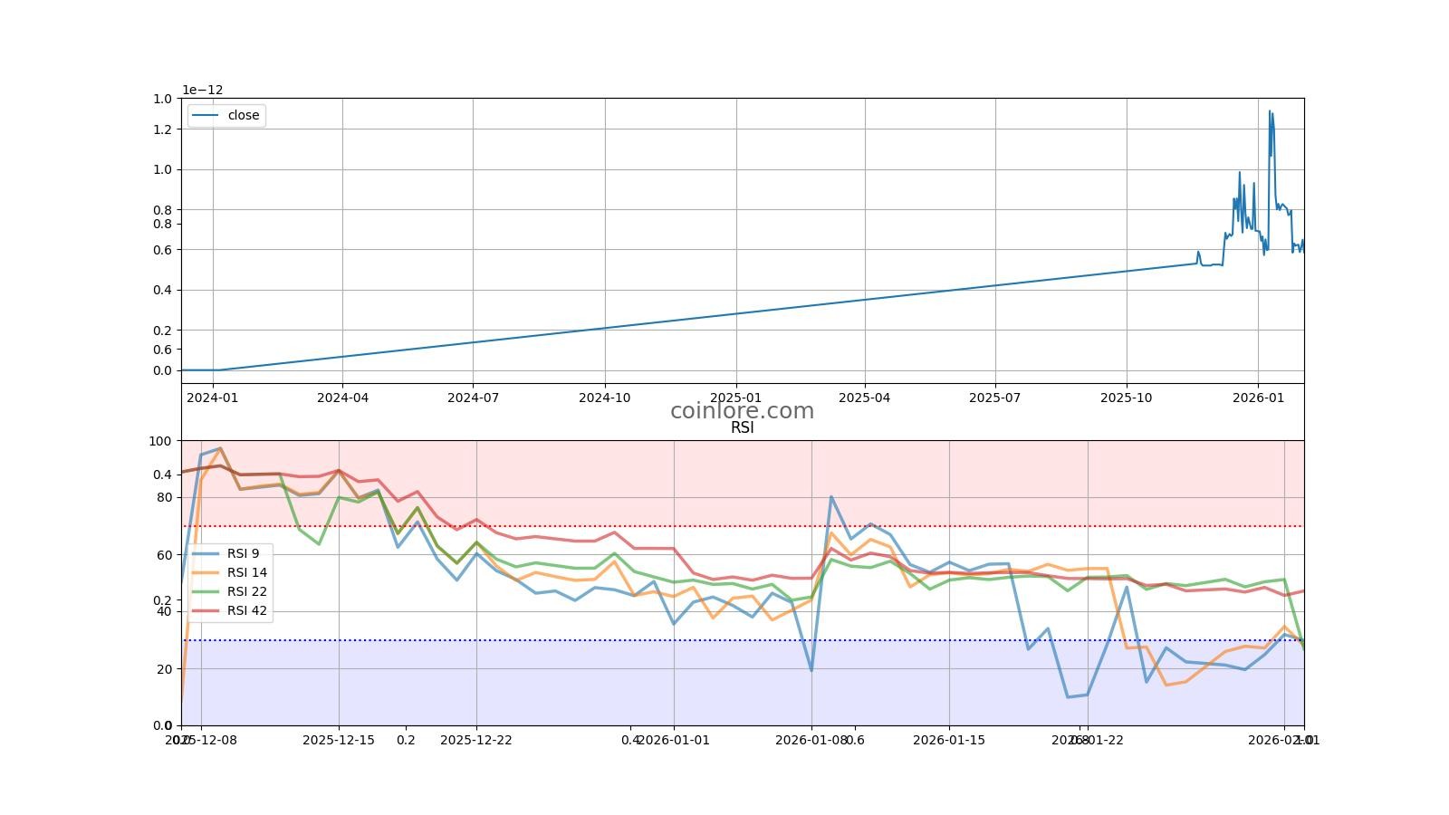 Saitanobi RSI indicator