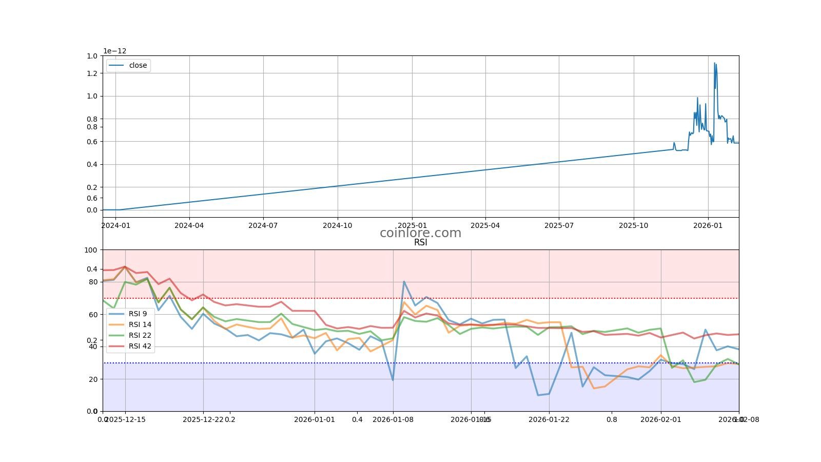 Saitanobi RSI indicator