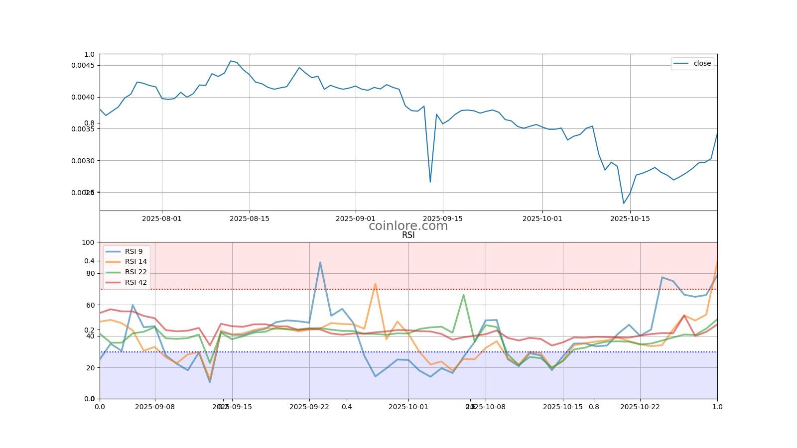 Saito RSI indicator