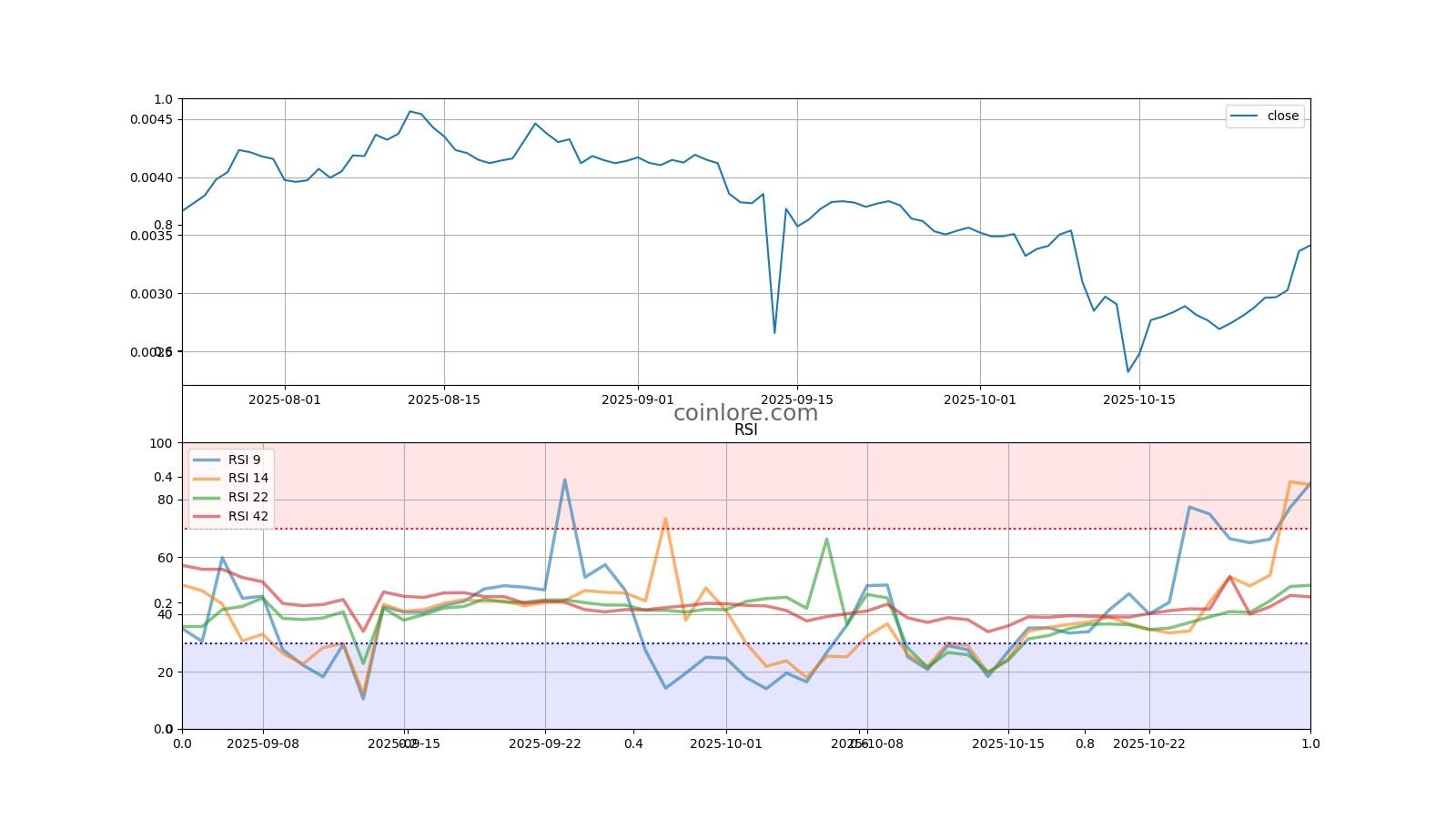 Saito RSI indicator