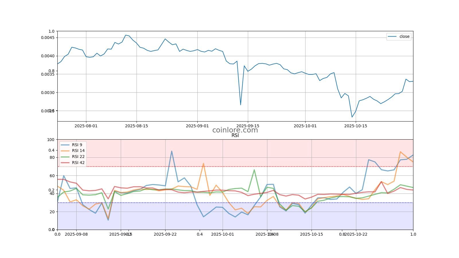 Saito RSI indicator