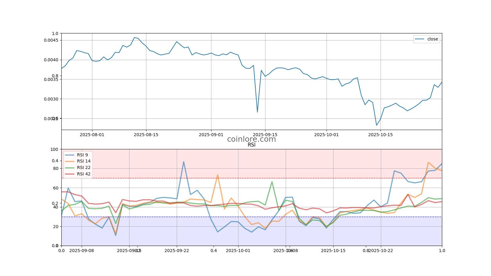 Saito RSI indicator