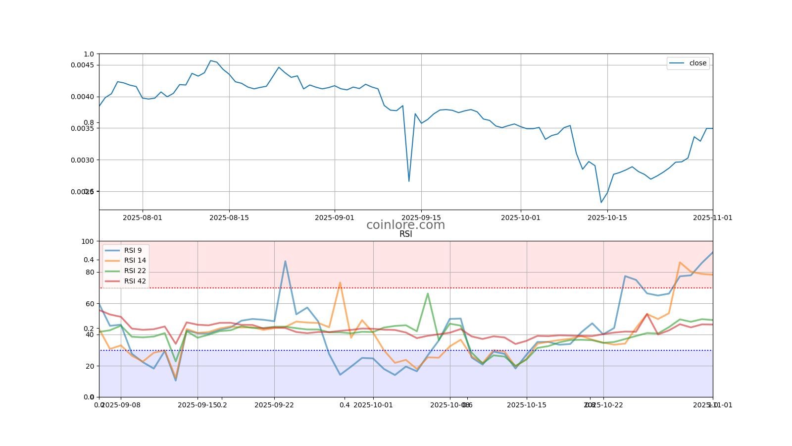 Saito RSI indicator