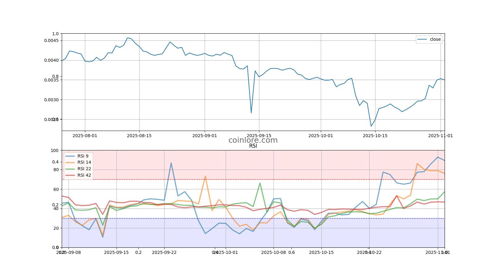 Saito RSI indicator