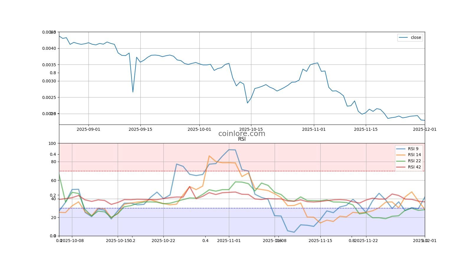 Saito RSI indicator