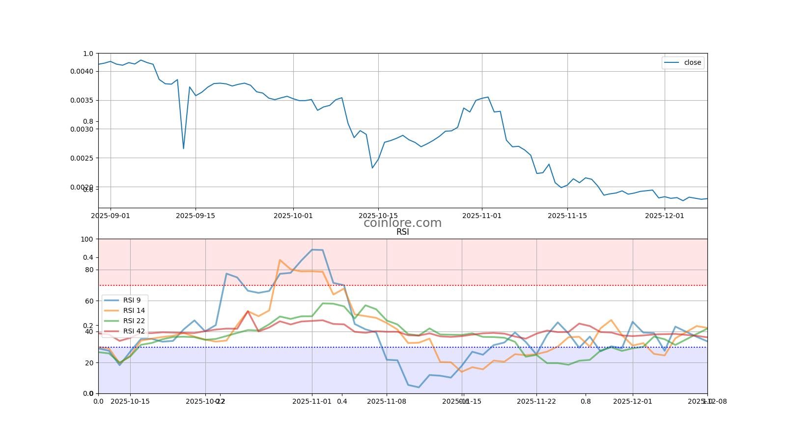 Saito RSI indicator
