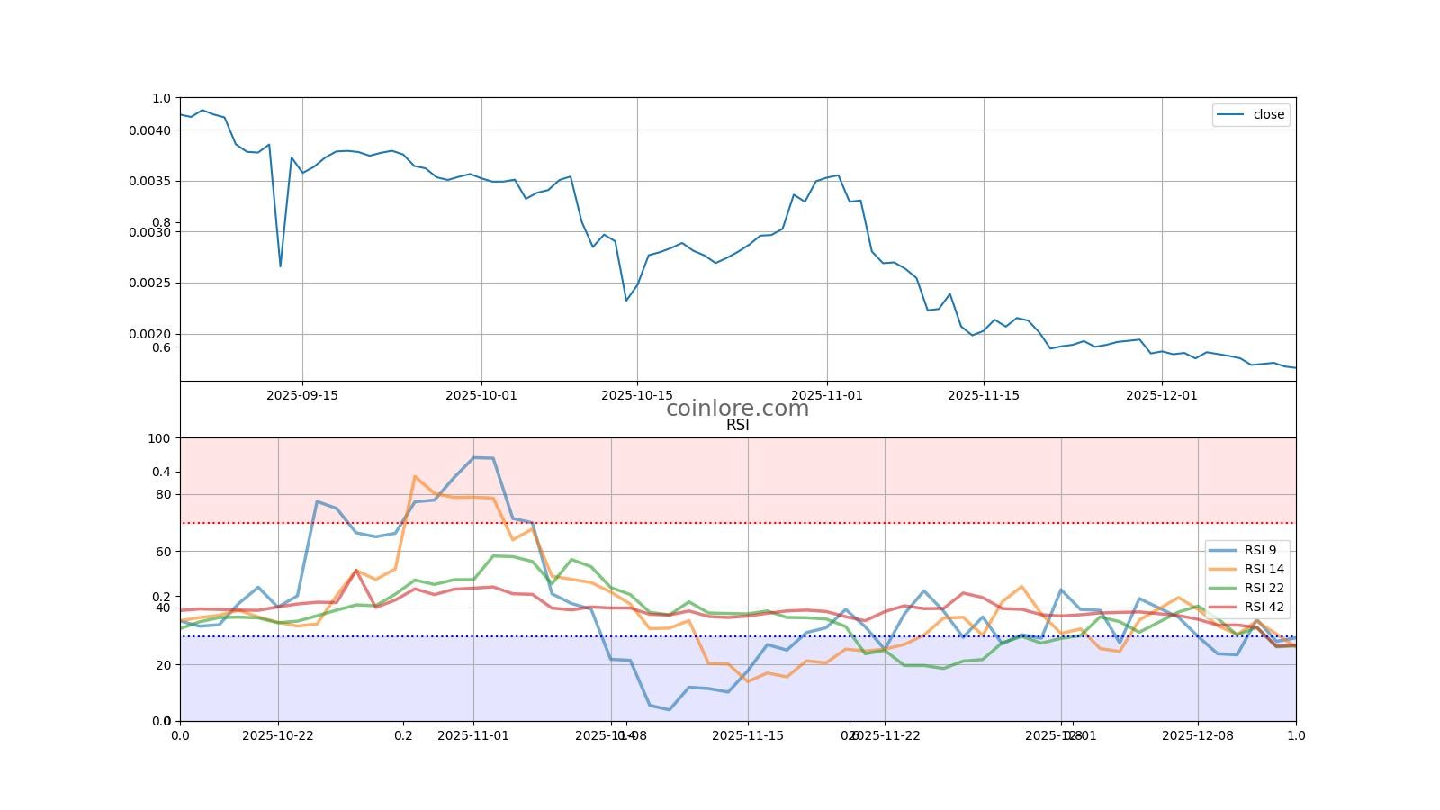 Saito RSI indicator