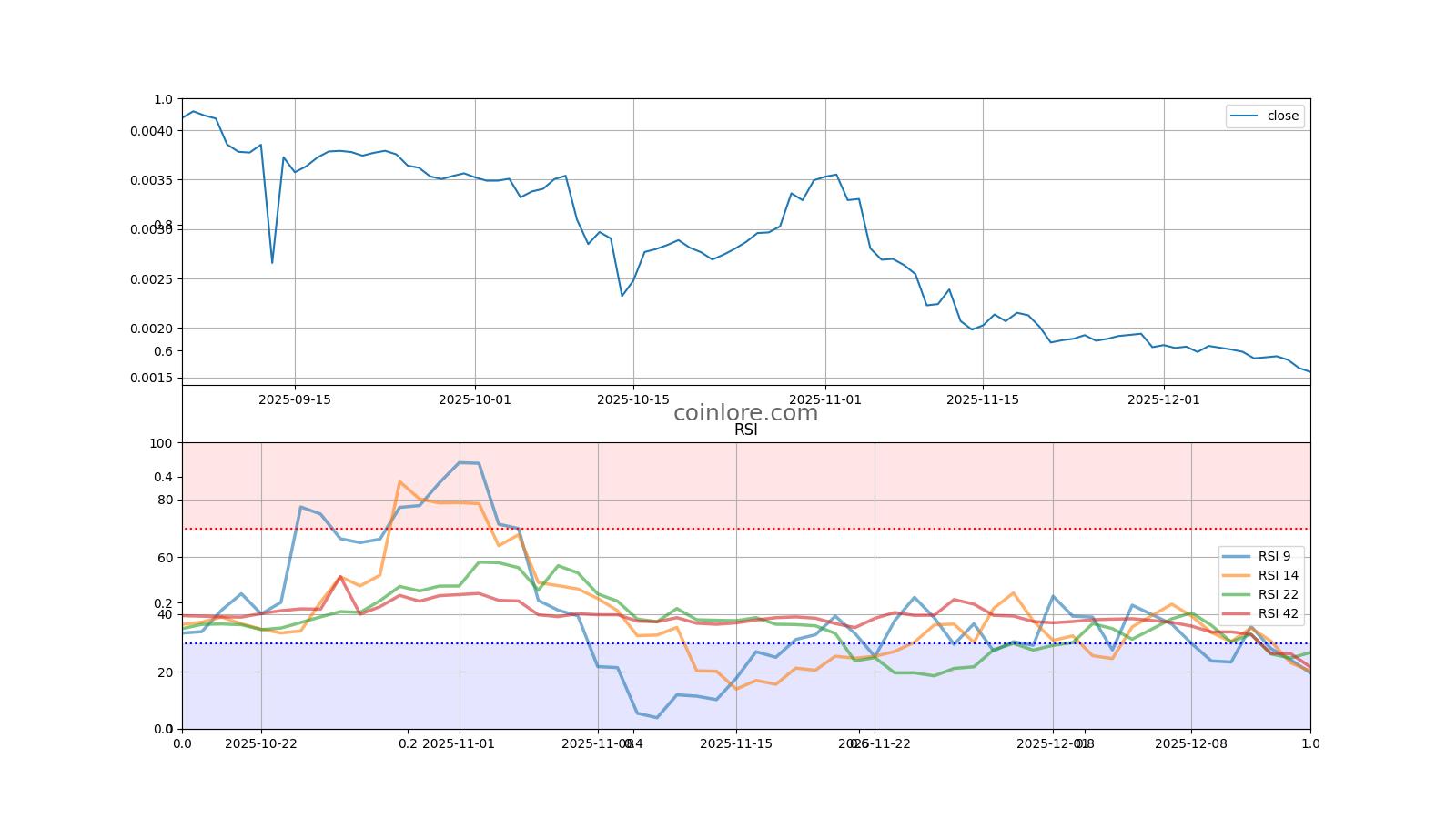 Saito RSI indicator