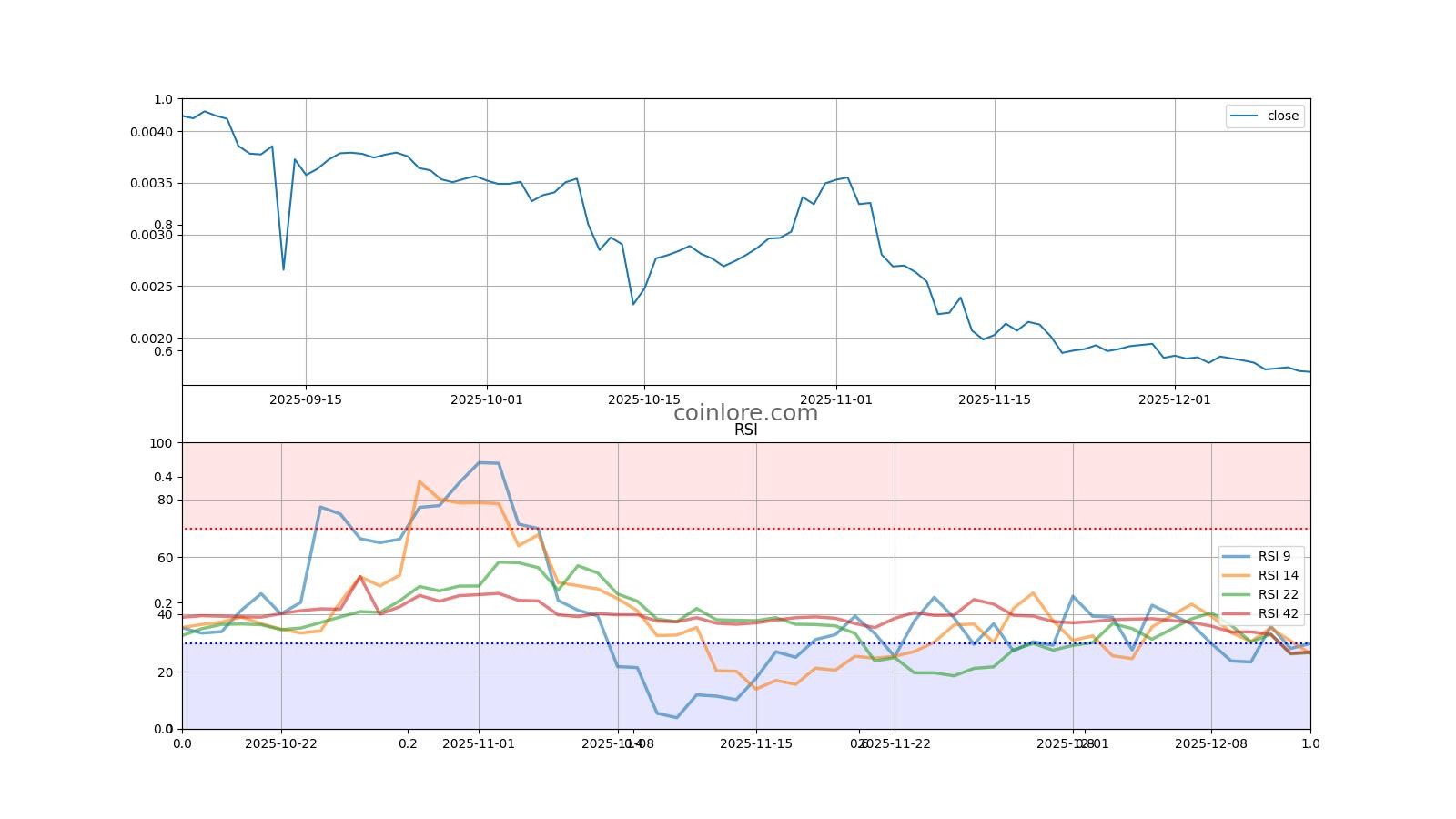 Saito RSI indicator