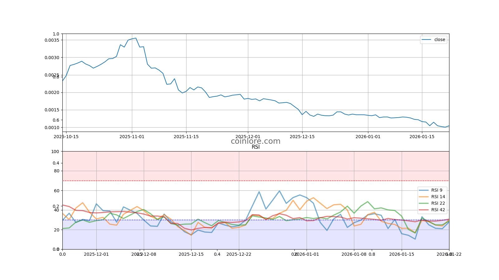 Saito RSI indicator