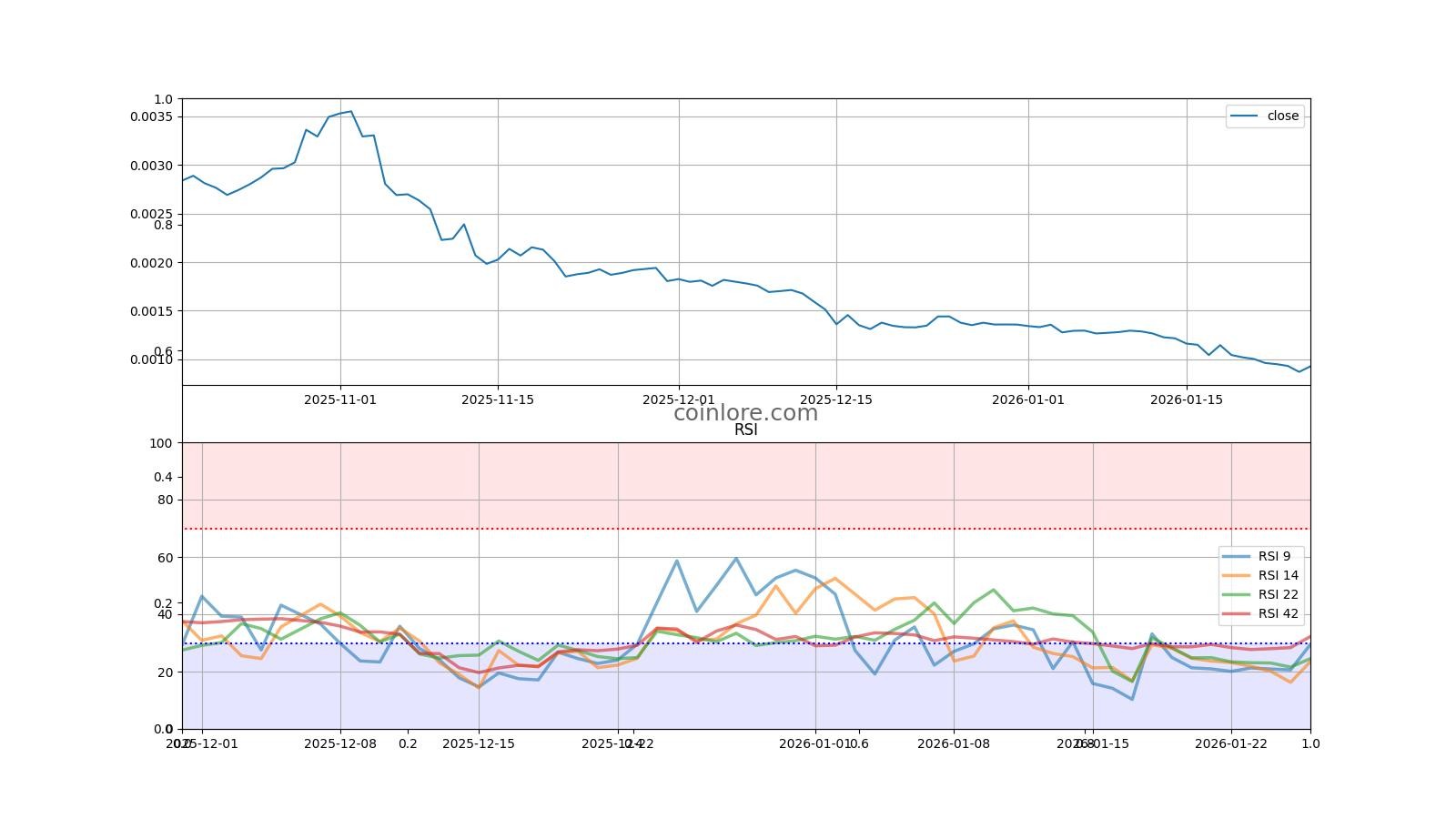 Saito RSI indicator