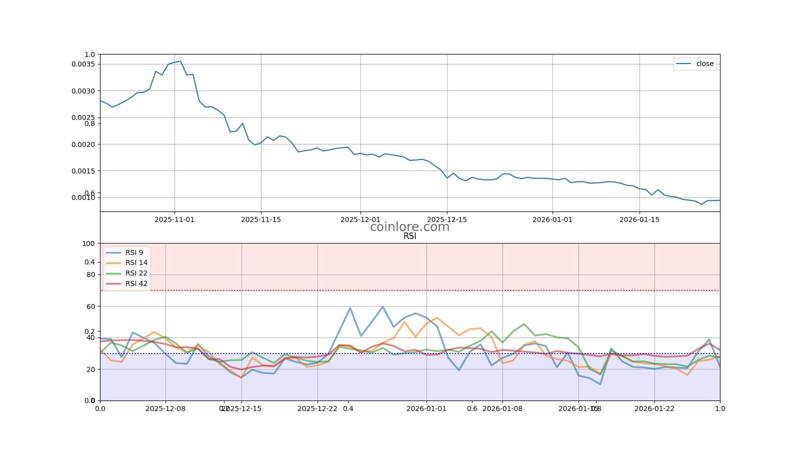 Saito RSI indicator