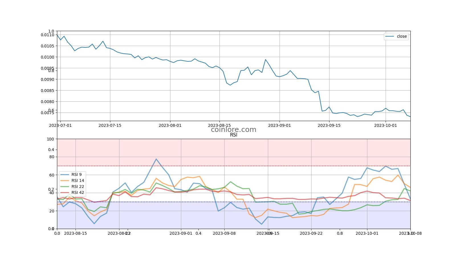 Saito RSI indicator