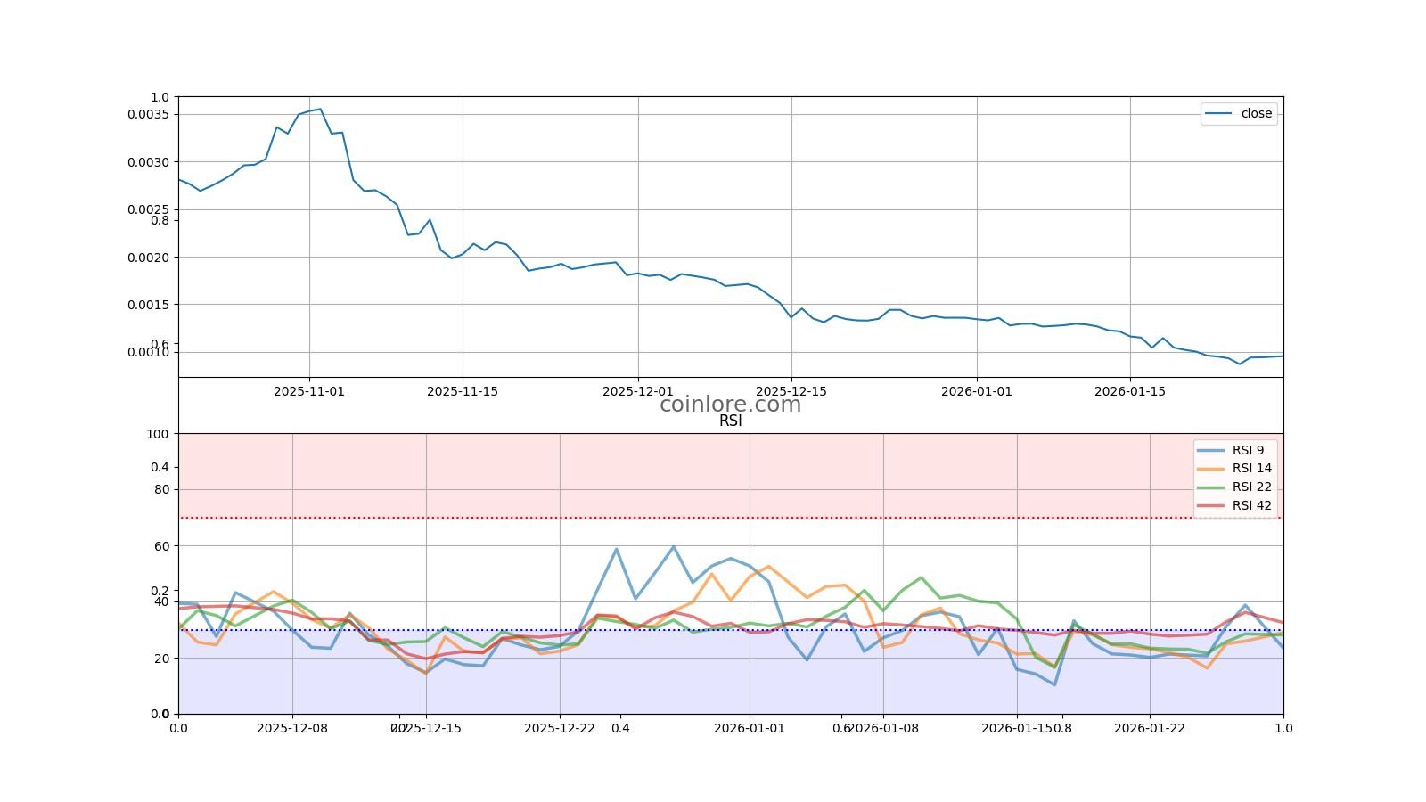 Saito RSI indicator