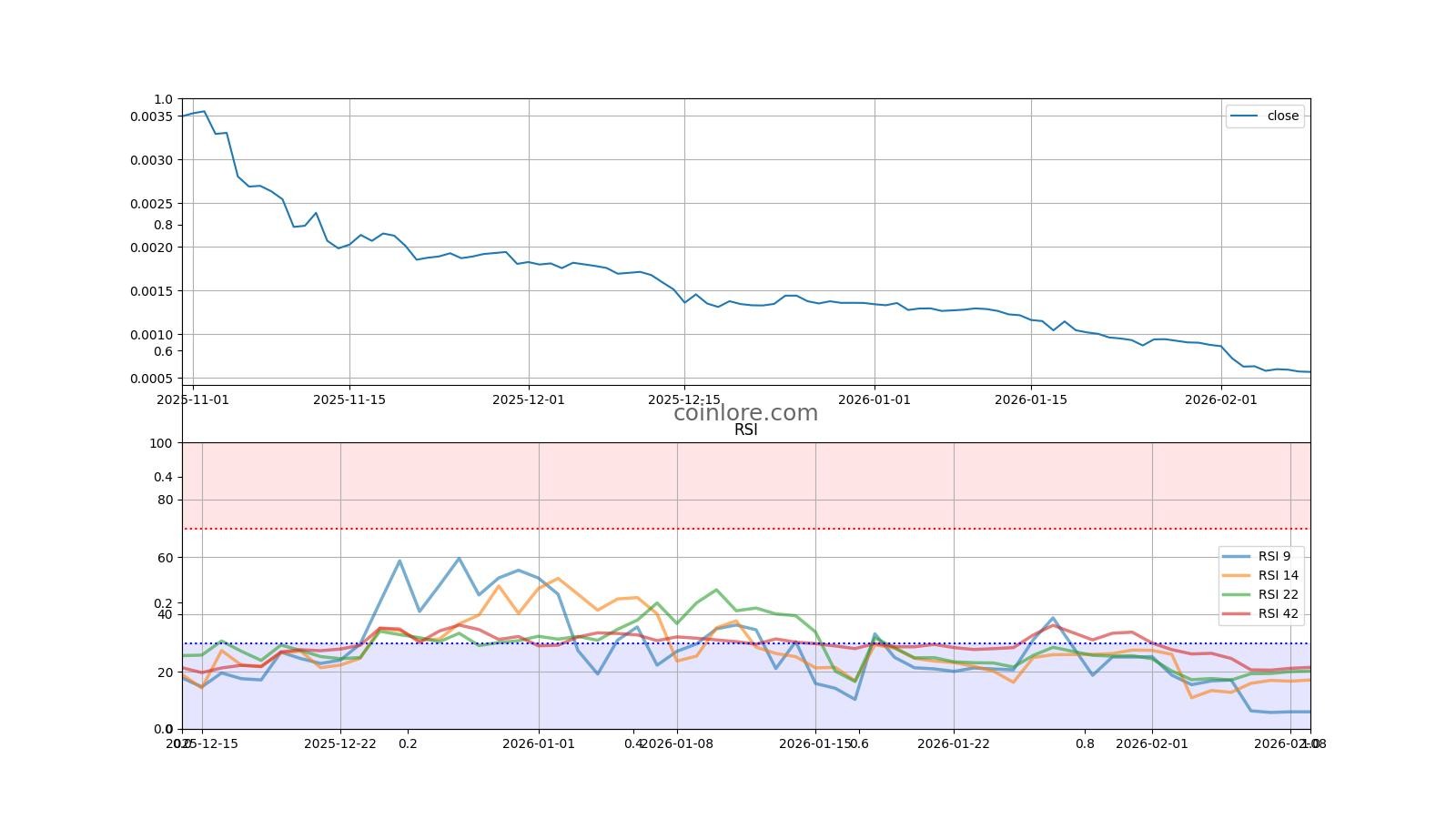 Saito RSI indicator