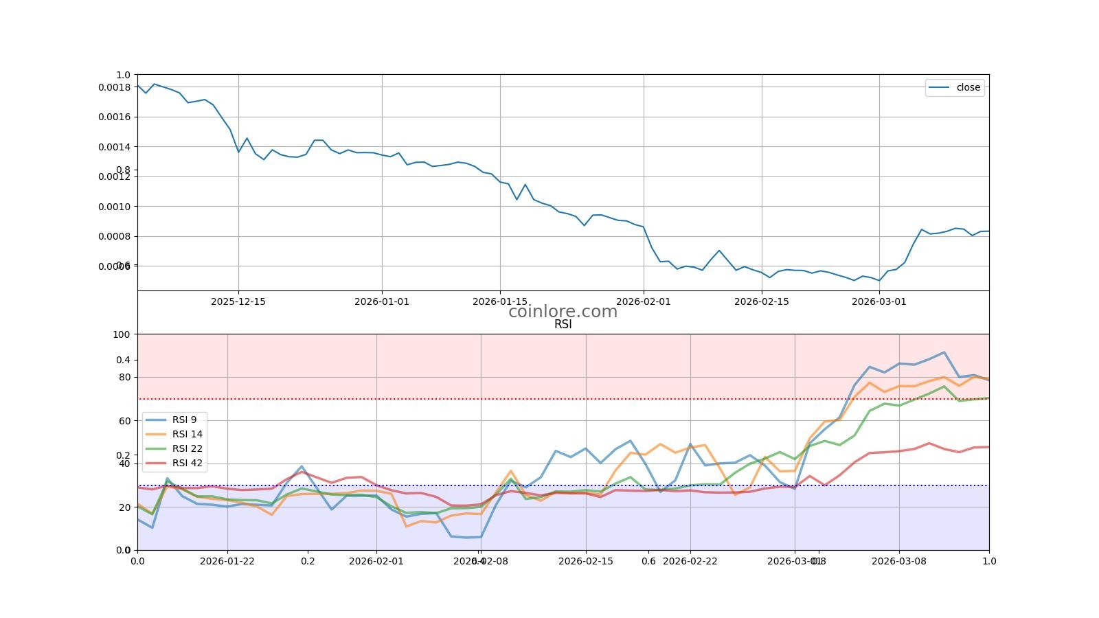 Saito RSI indicator