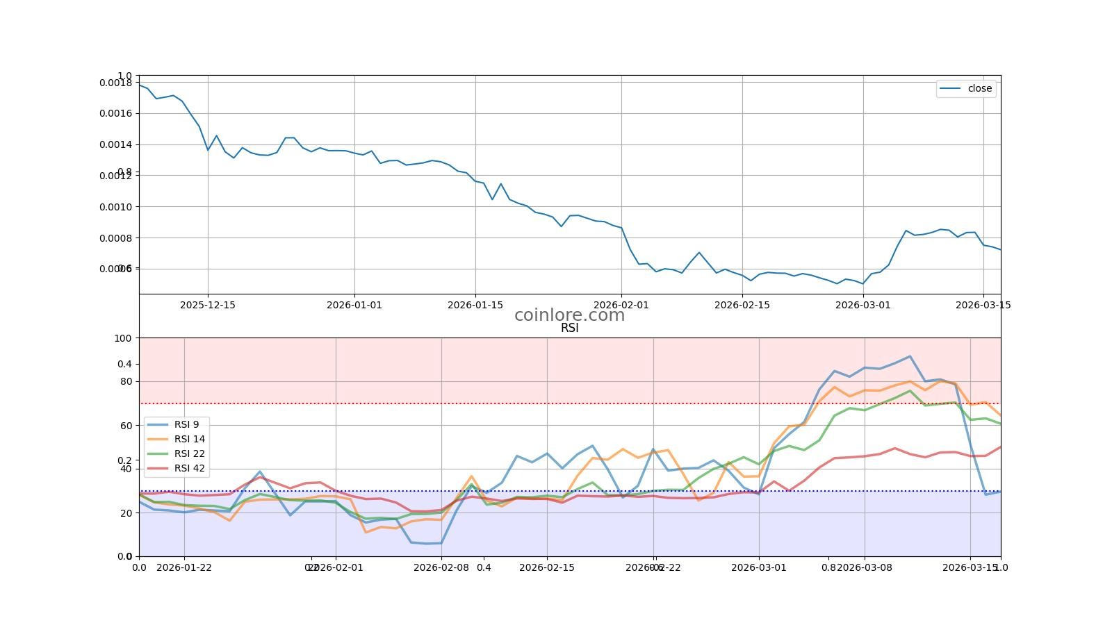 Saito RSI indicator