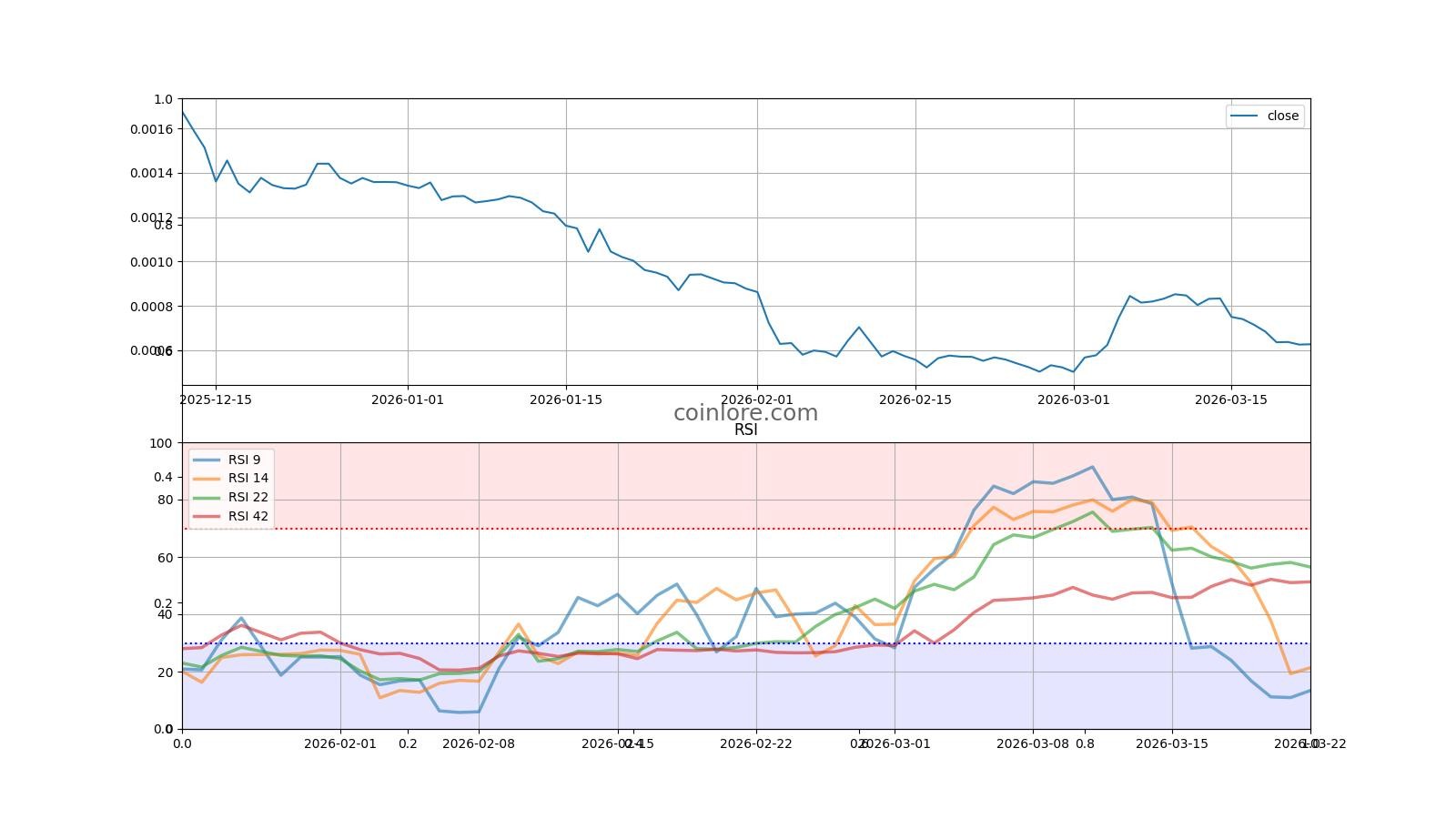Saito RSI indicator