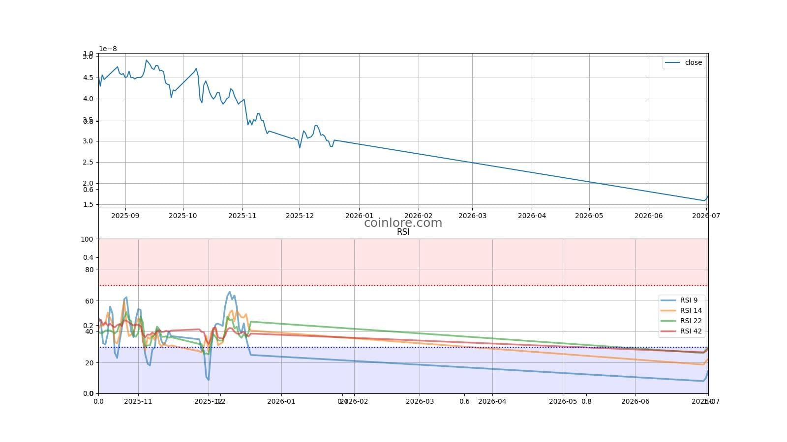 Saitoki Inu RSI indicator