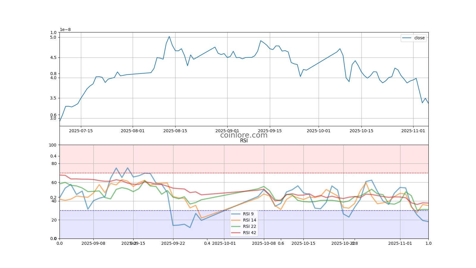 Saitoki Inu RSI indicator