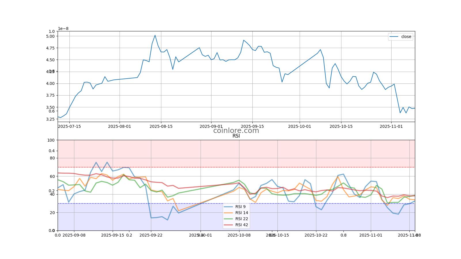 Saitoki Inu RSI indicator