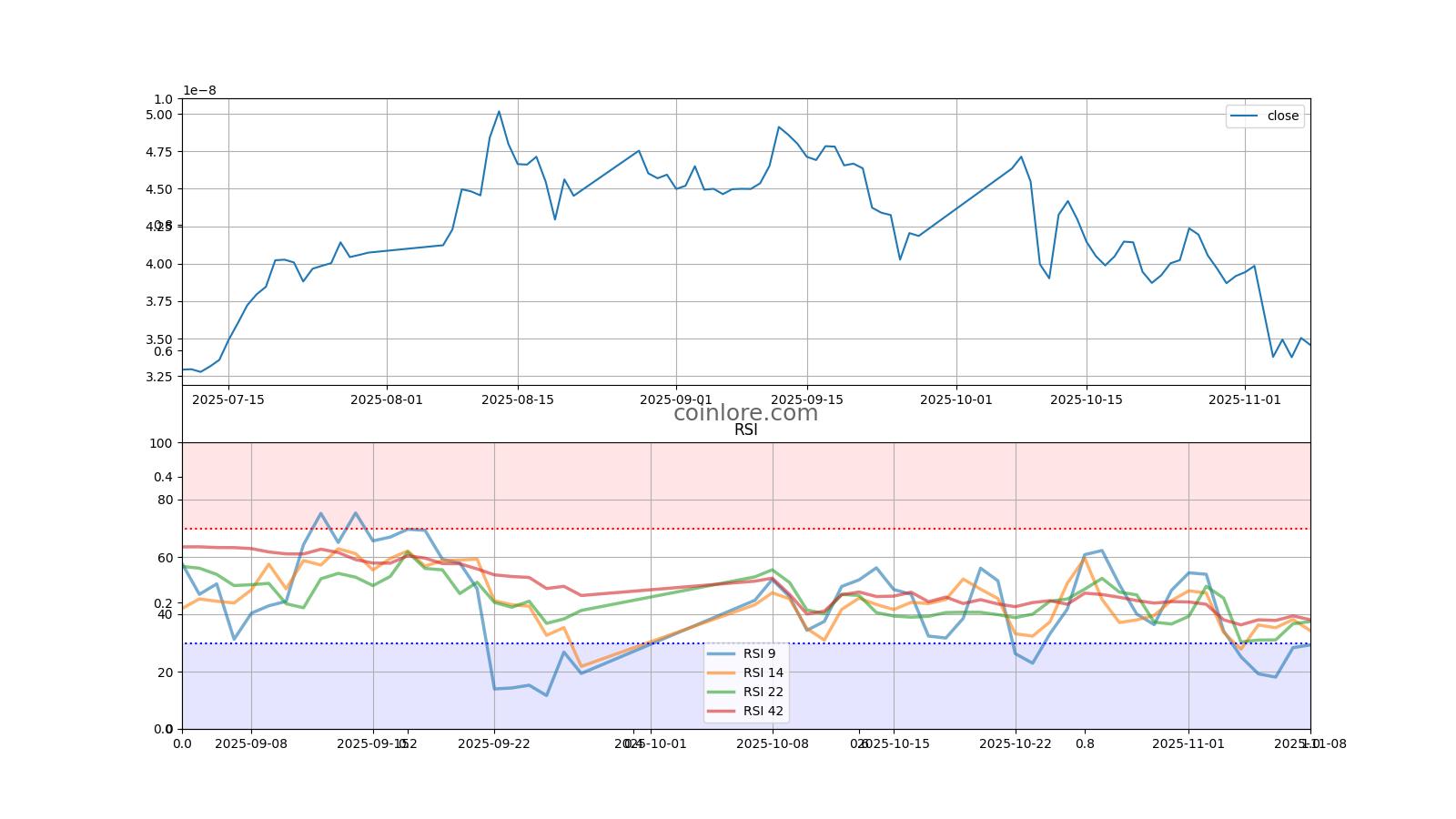 Saitoki Inu RSI indicator