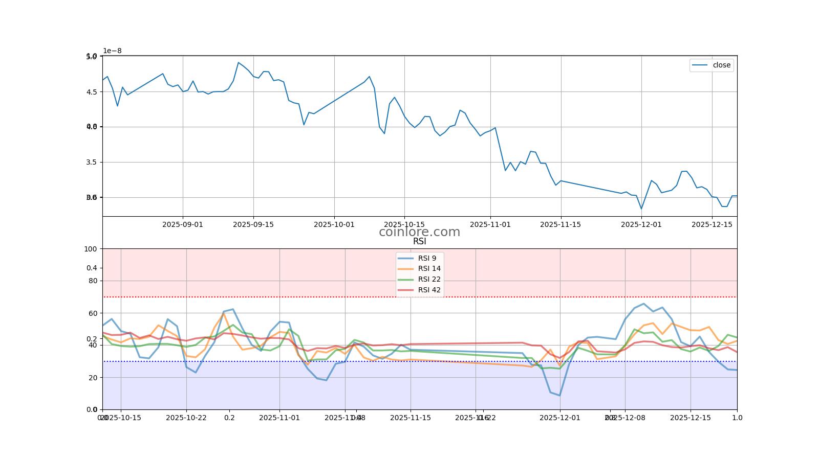 Saitoki Inu RSI indicator