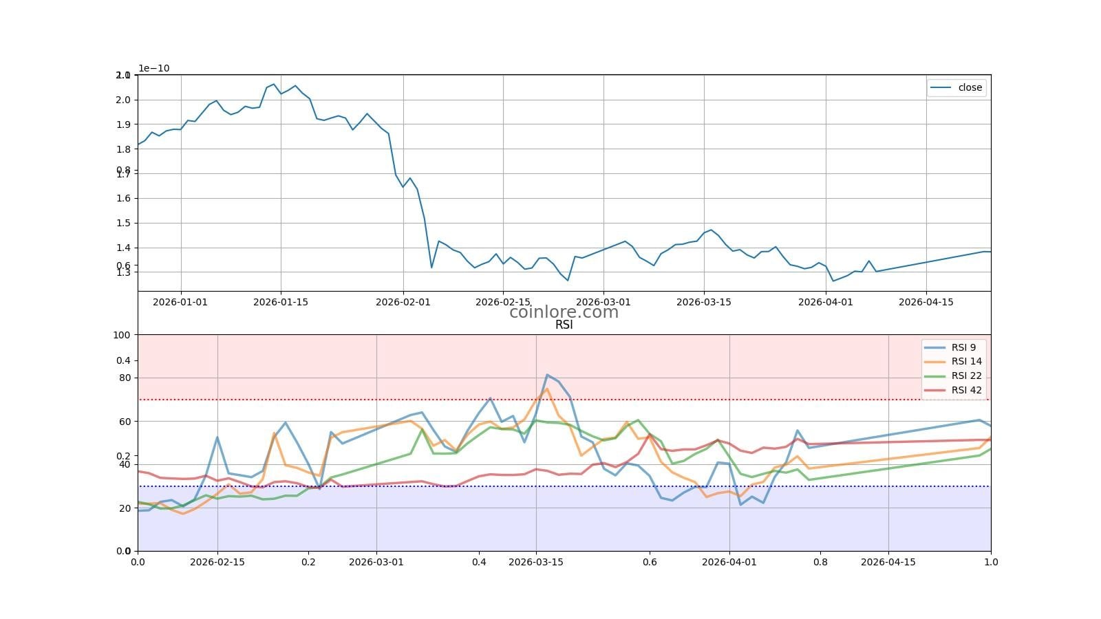 Saiyan Inu RSI indicator